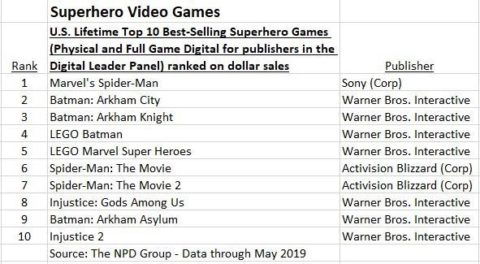 Spider-Man the ‘best-selling superhero game’ in US history | VGC