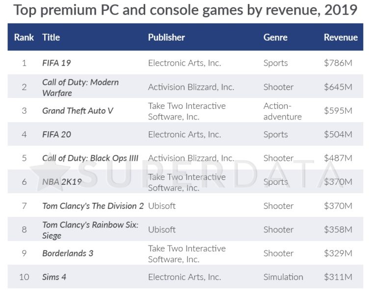 Fortnite led digital game sales in 2019 | VGC
