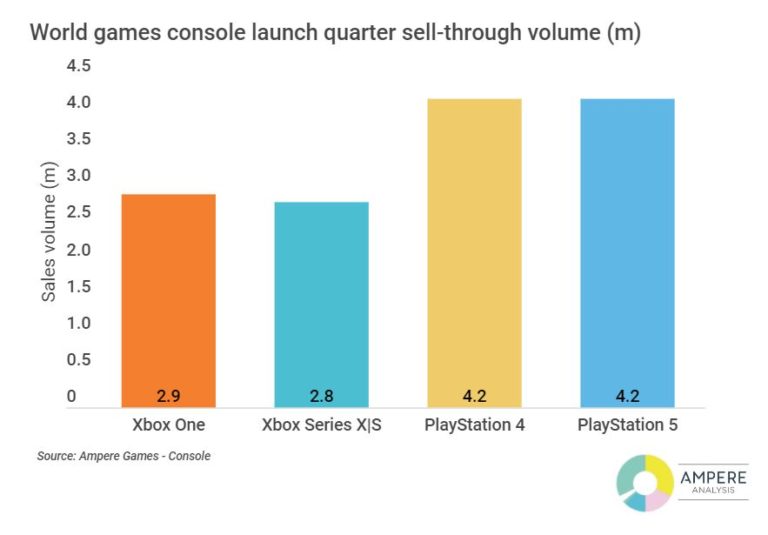 Analysis: So far, PS5 and Xbox Series X/S sales haven’t improved on ...