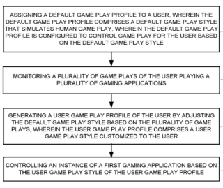 Sony has patented an AI that will play your games for you | VGC