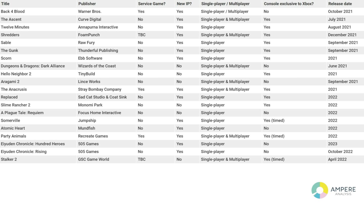 Analysis: Game Pass’s day one content is building, but third-party ...
