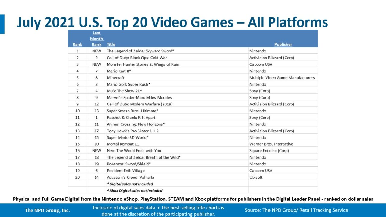 Switch and Zelda: Skyward Sword topped the US sales charts in July | VGC