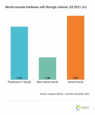 Xbox Series S is estimated to have outsold Series X in ‘several key ...