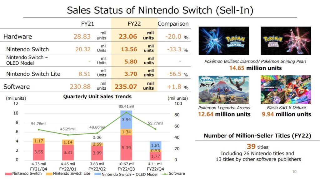 Switch hits 107.6m as Nintendo claims its ‘highest annual software ...