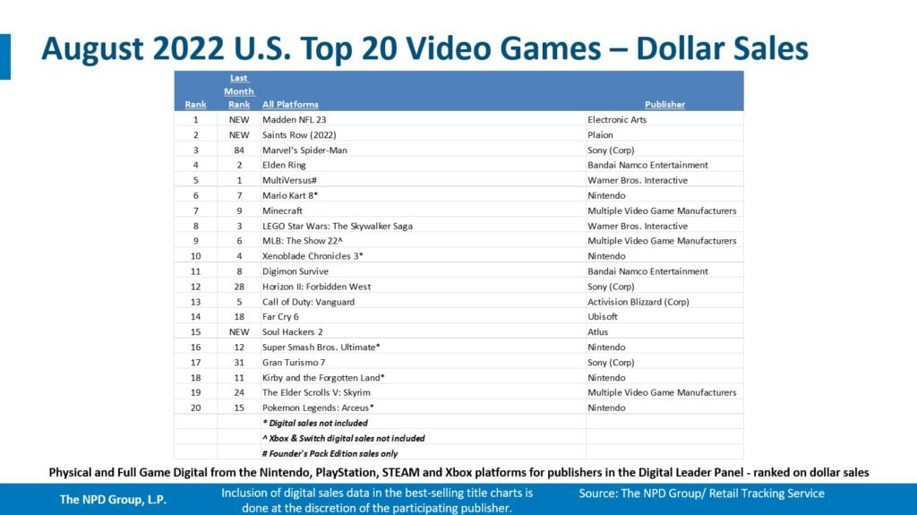 Madden NFL 23 and PS5 topped US games industry sales in August | VGC