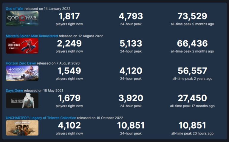 It looks like Uncharted is Sony’s weakest PC launch so far | VGC