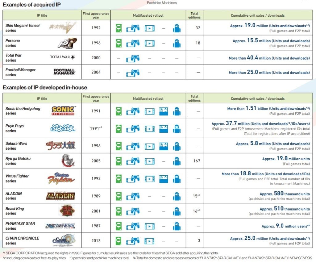Sega claims the Sonic franchise has surpassed 1.5 billion sales and ...