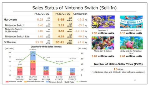Switch hits 114m as Nintendo lowers sales forecast | VGC