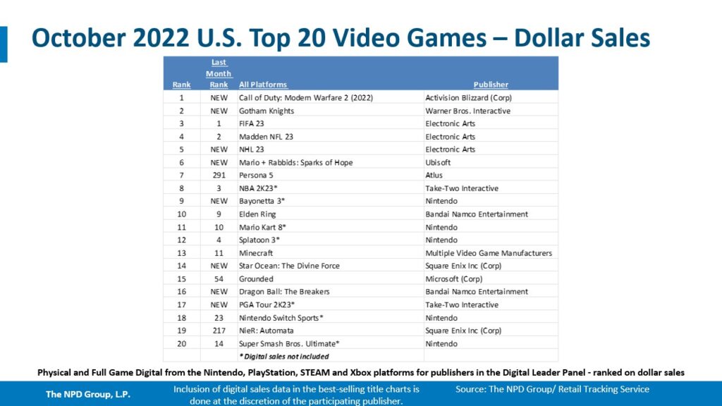 Modern Warfare 2 and PS5 topped US games industry sales in October | VGC