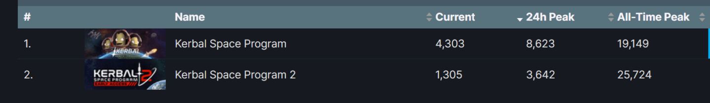 Fewer people are playing Kerbal Space Program 2 than the original game ...