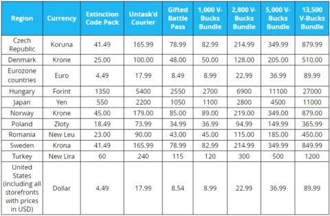 Fortnite V-Bucks prices increase today in some countries, including the ...