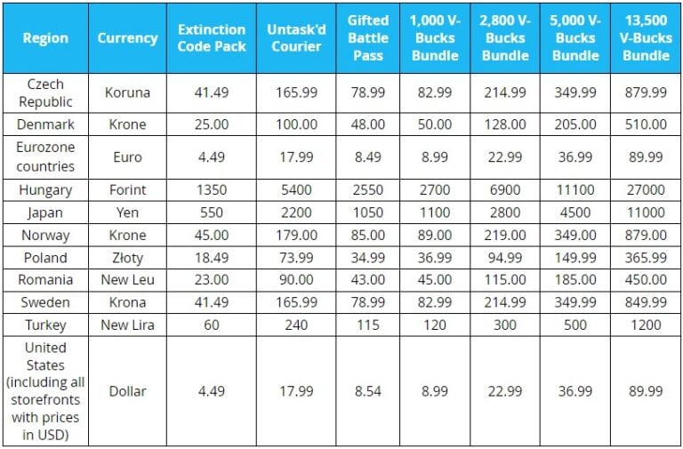 Fortnite V-Bucks prices increase today in some countries, including the ...