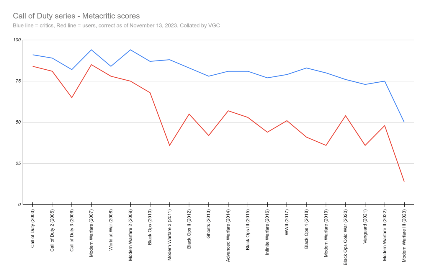 Modern Warfare 3 is on track to be the lowest-rated Call of Duty ever | VGC