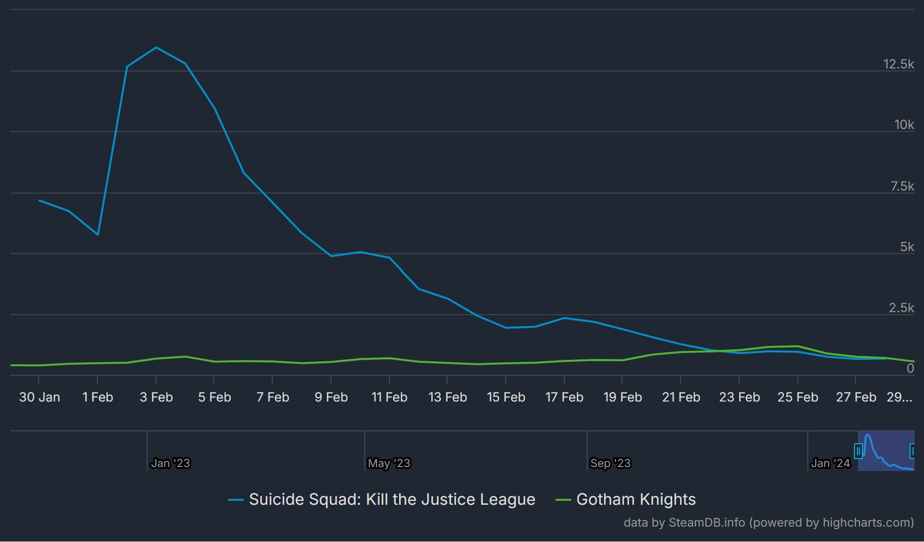 Suicide Squad’s concurrent Steam player count has started dipping below ... Suicide Squad’s concurrent Steam player count has started dipping below ...