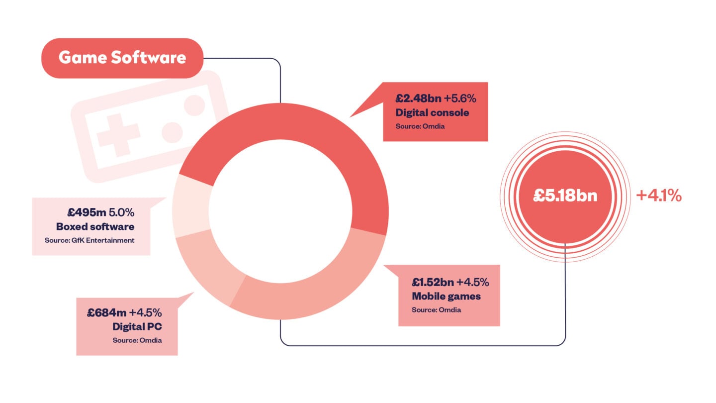 UK games market grew 4.4% last year, physical sales decline ‘better ...
