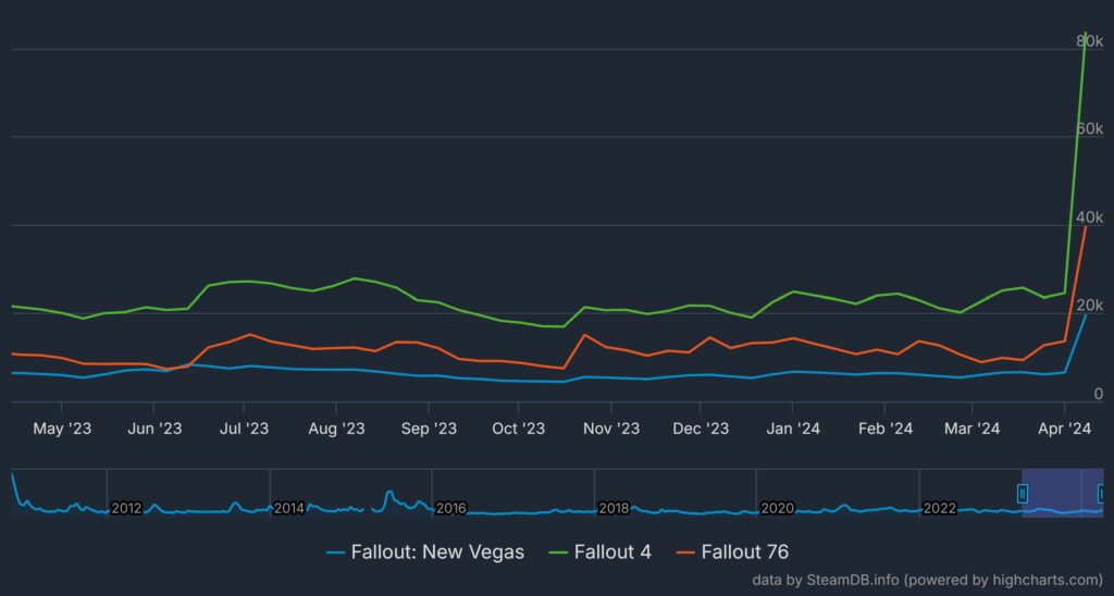 Fallout games see Steam player counts more than triple following the TV ...