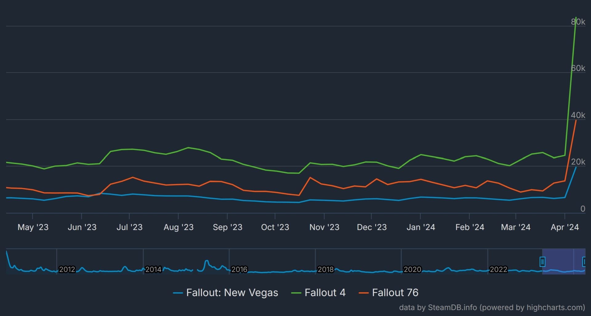 Fallout games see Steam player counts more than triple following the TV ...
