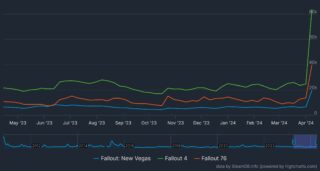 Fallout games see Steam player counts more than triple following the TV ...