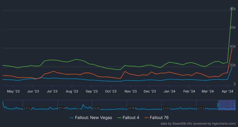 Fallout games see Steam player counts more than triple following the TV ...