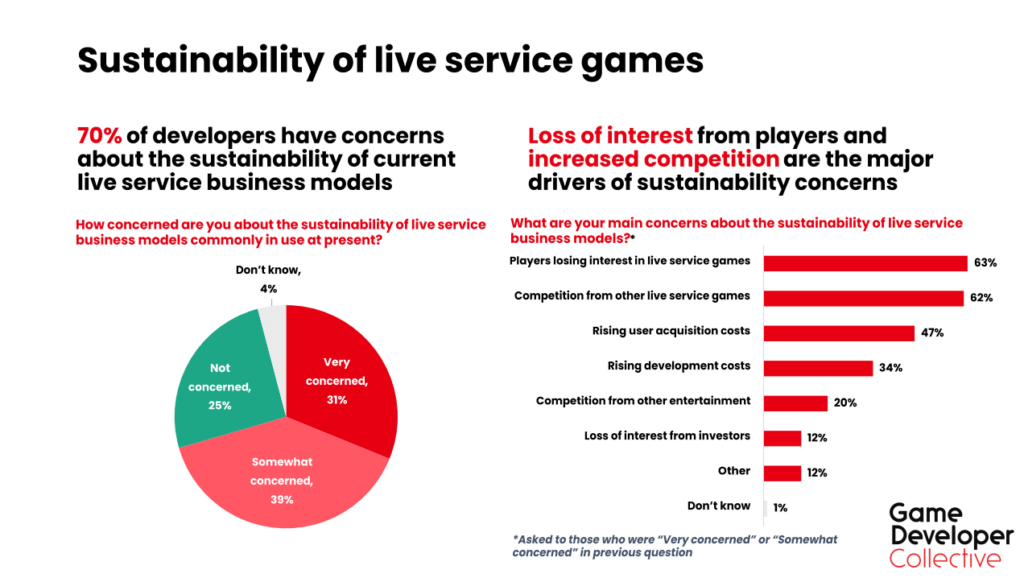 70% of developers worry about the live service model’s sustainability ...