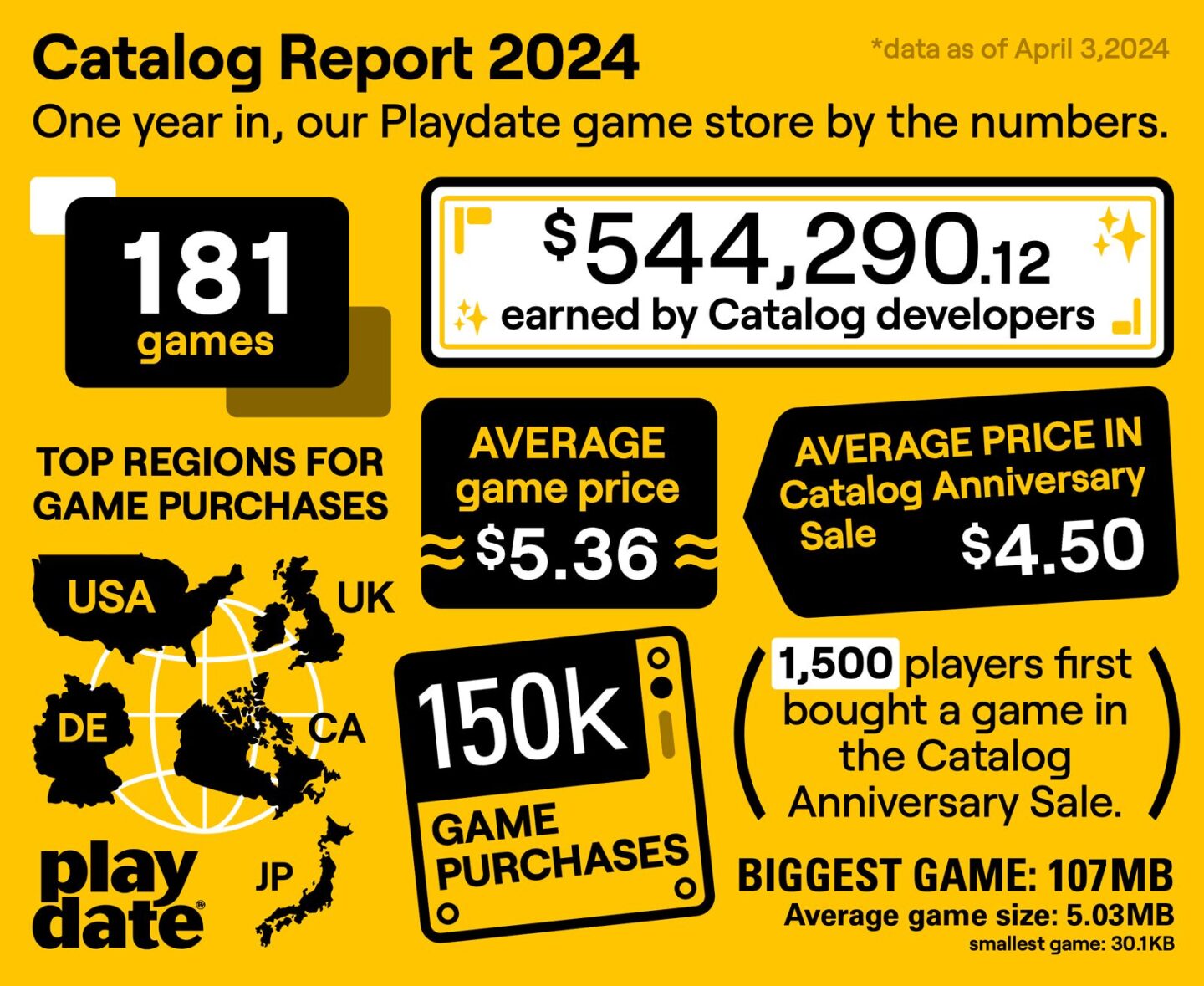 Playdate’s Catalog has sold 150,000 games, earning developers more than ...