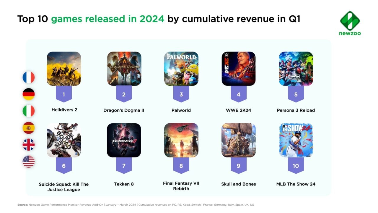 Research firm reveals the top-grossing PC and console games of Q1 2024 ...