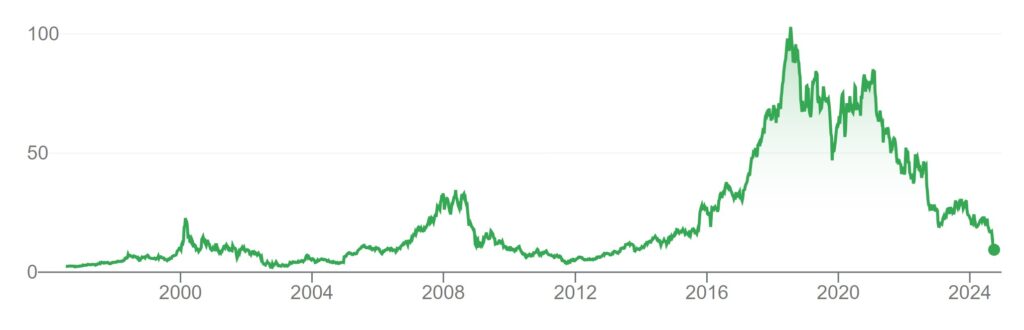 Ubisoft’s share price has now dropped to its lowest in nearly 11 years ...