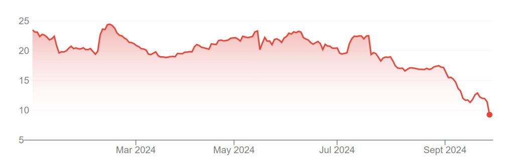 Ubisoft’s share price has now dropped to its lowest in nearly 11 years ...