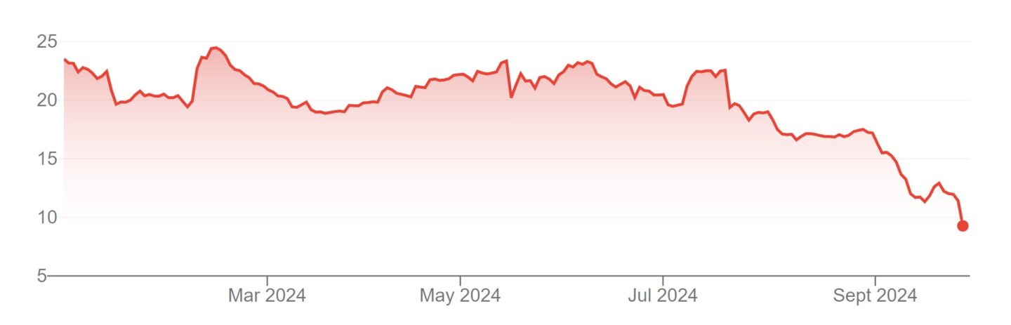 Ubisoft’s share price has now dropped to its lowest in nearly 11 years ...