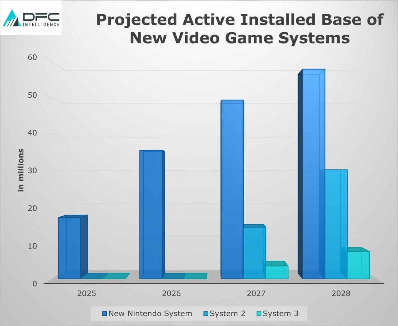 The games industry ‘will only have room for one non-Nintendo console ...