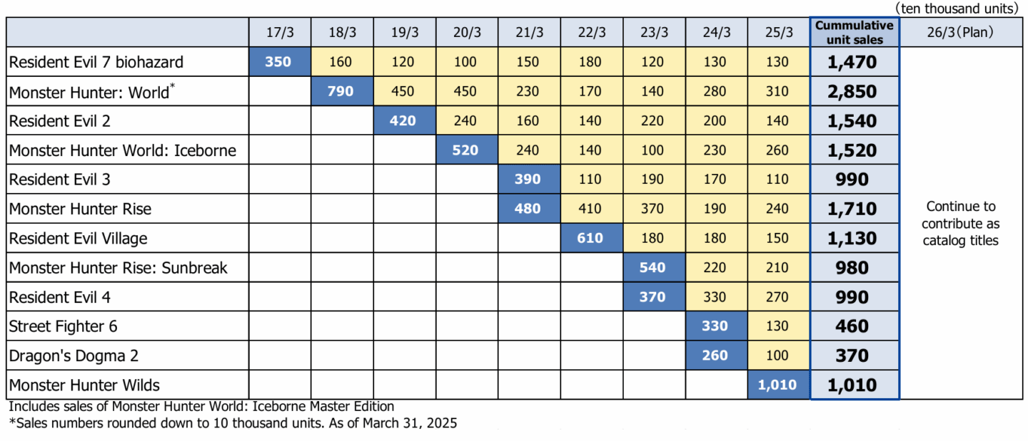 Capcom announces eighth consecutive year of record results, 12th ...
