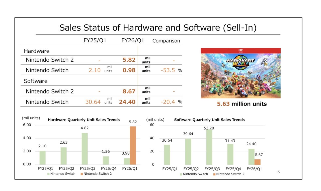 Nintendo has sold 6 million Switch 2 consoles and almost the same number of Mario Kart World | VGC