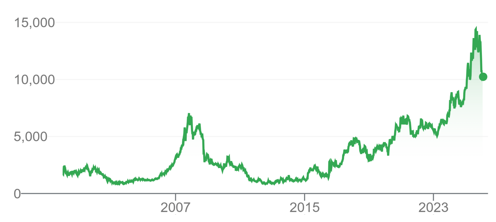 Nintendo’s share price has dropped 33% in the last five months in Japan ...