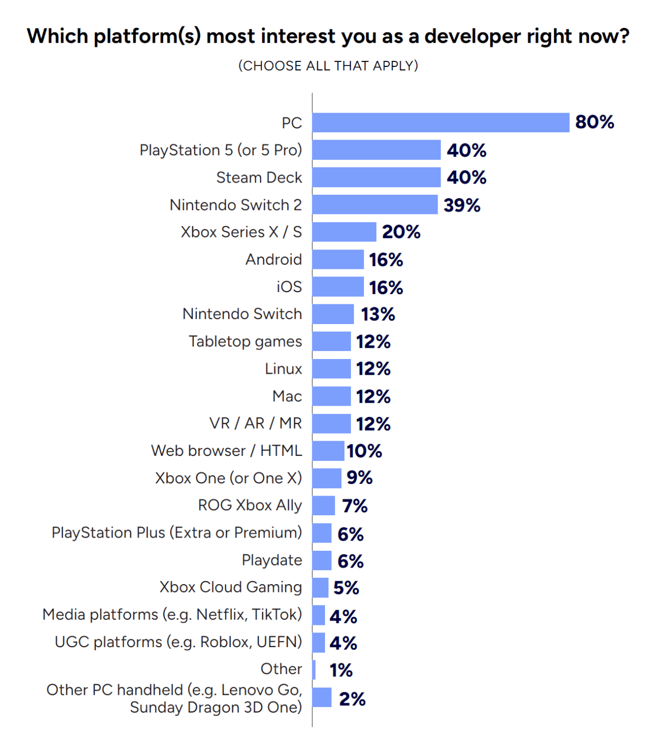 Twice as many developers surveyed by GDC say they want to make games on ...