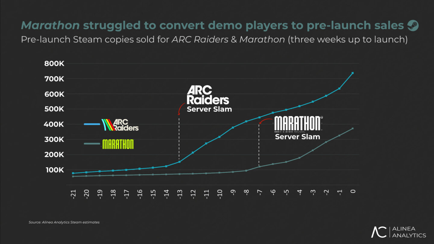 Analytics firm estimates that Marathon has sold 1.2 million copies, but ...